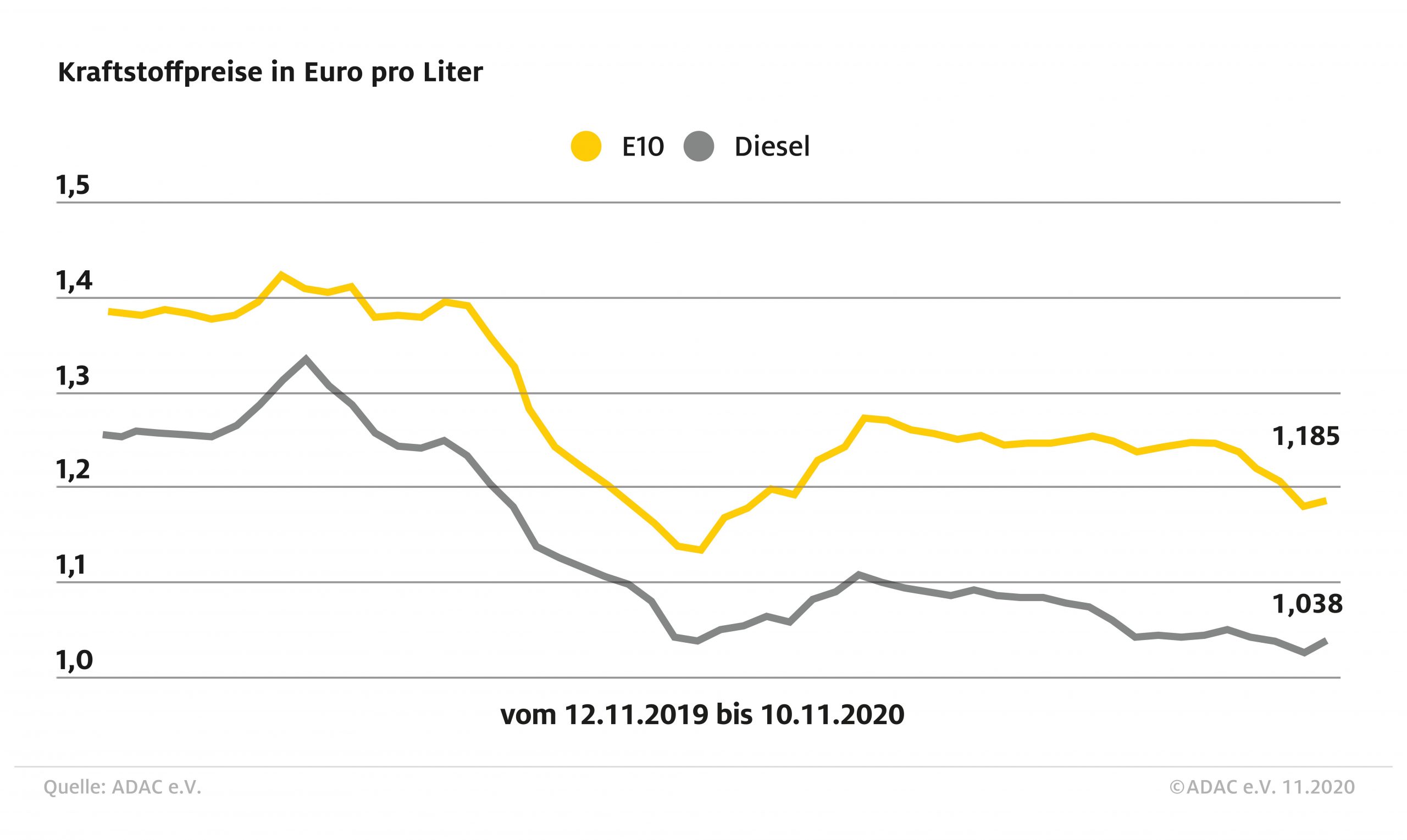Preise für Benzin und Diesel steigen – Rohölpreis nach US-Wahl im ...