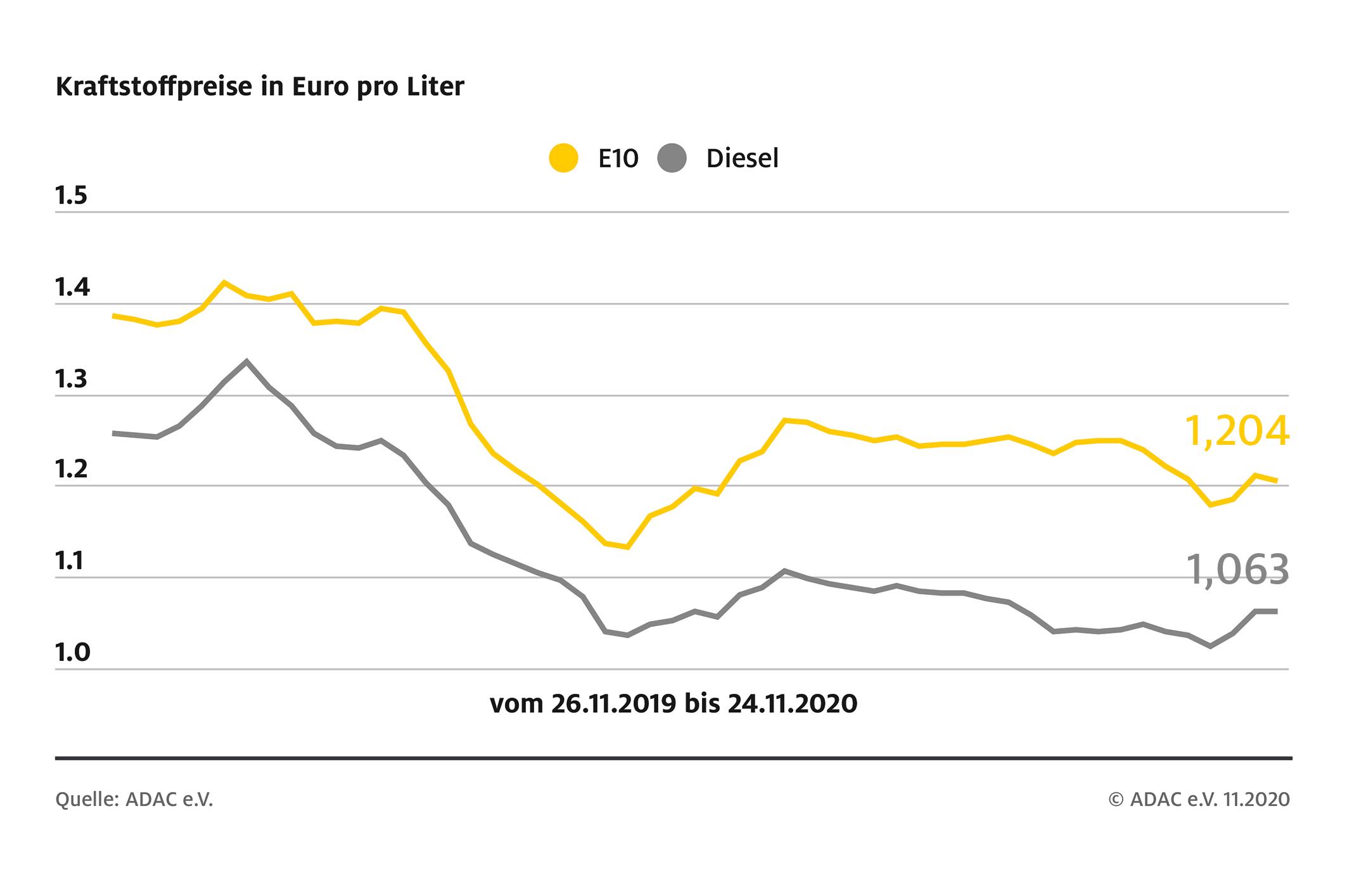 Spritpreise: Benzin etwas runter, Diesel fast gleich – Metz GmbH