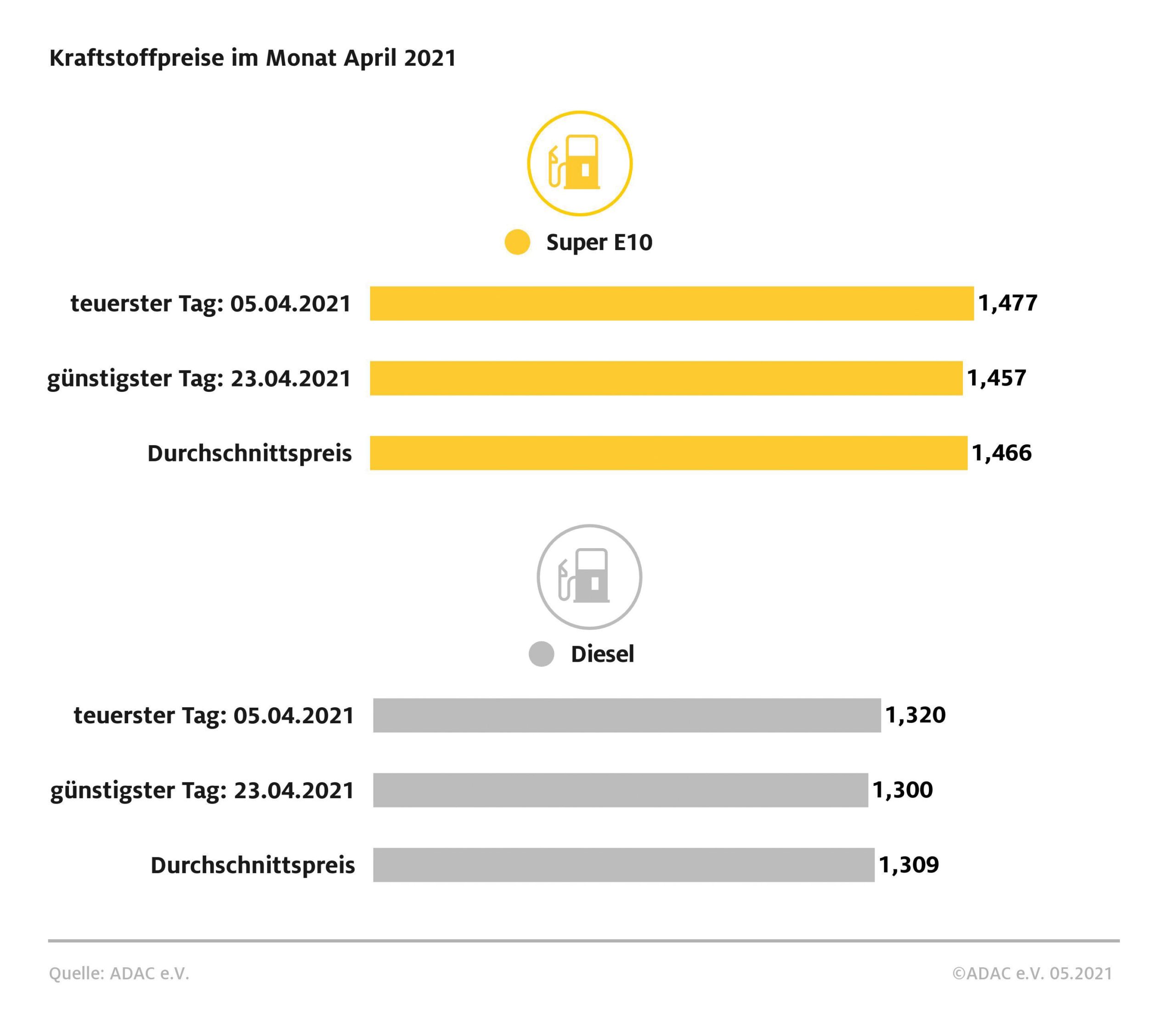Kraftstoffpreise im April: Benzin teurer, Diesel billiger – Metz GmbH