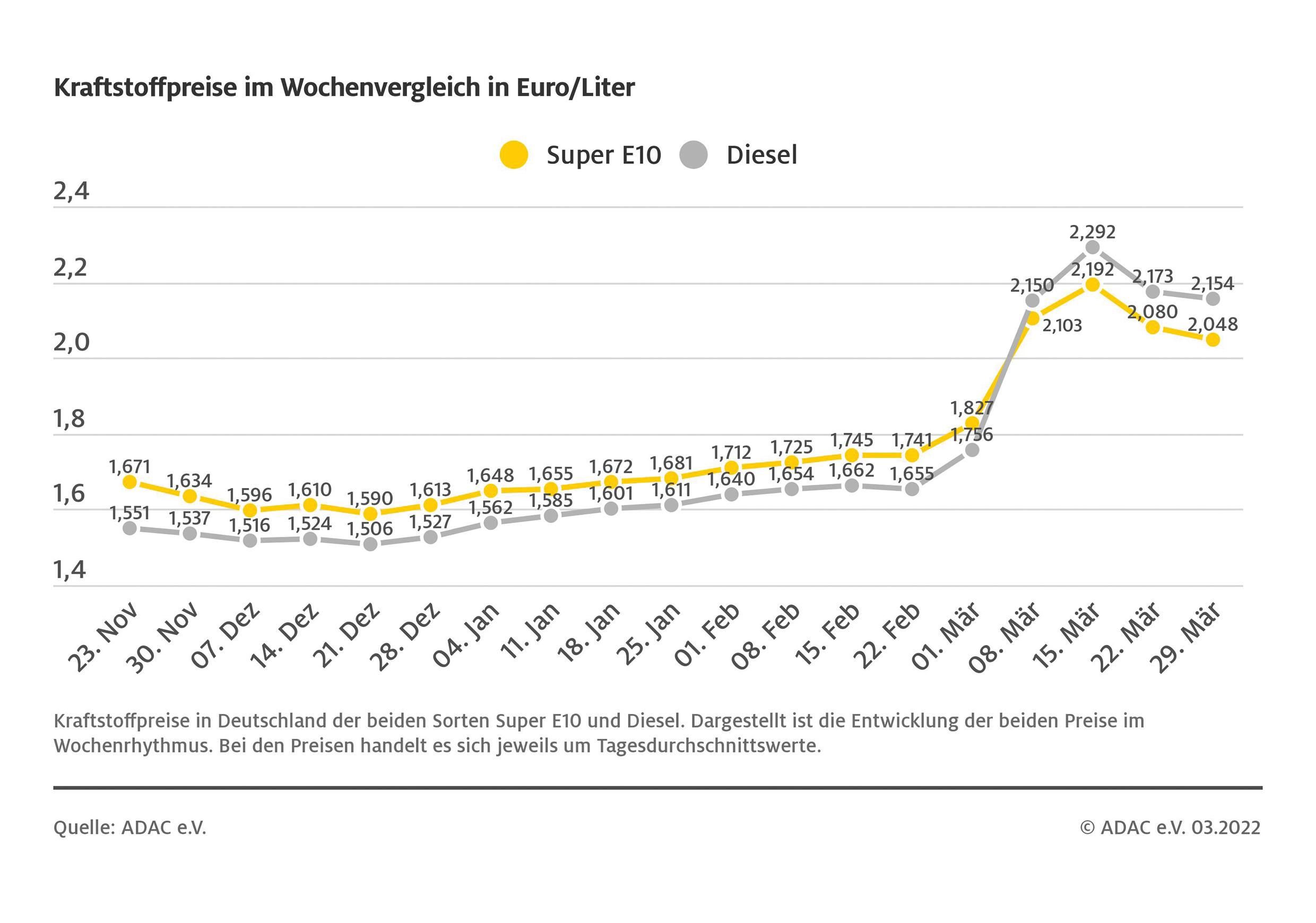 ADAC Tanken billiger – aber noch immer viel zu teuer Benzinpreis sinkt ...